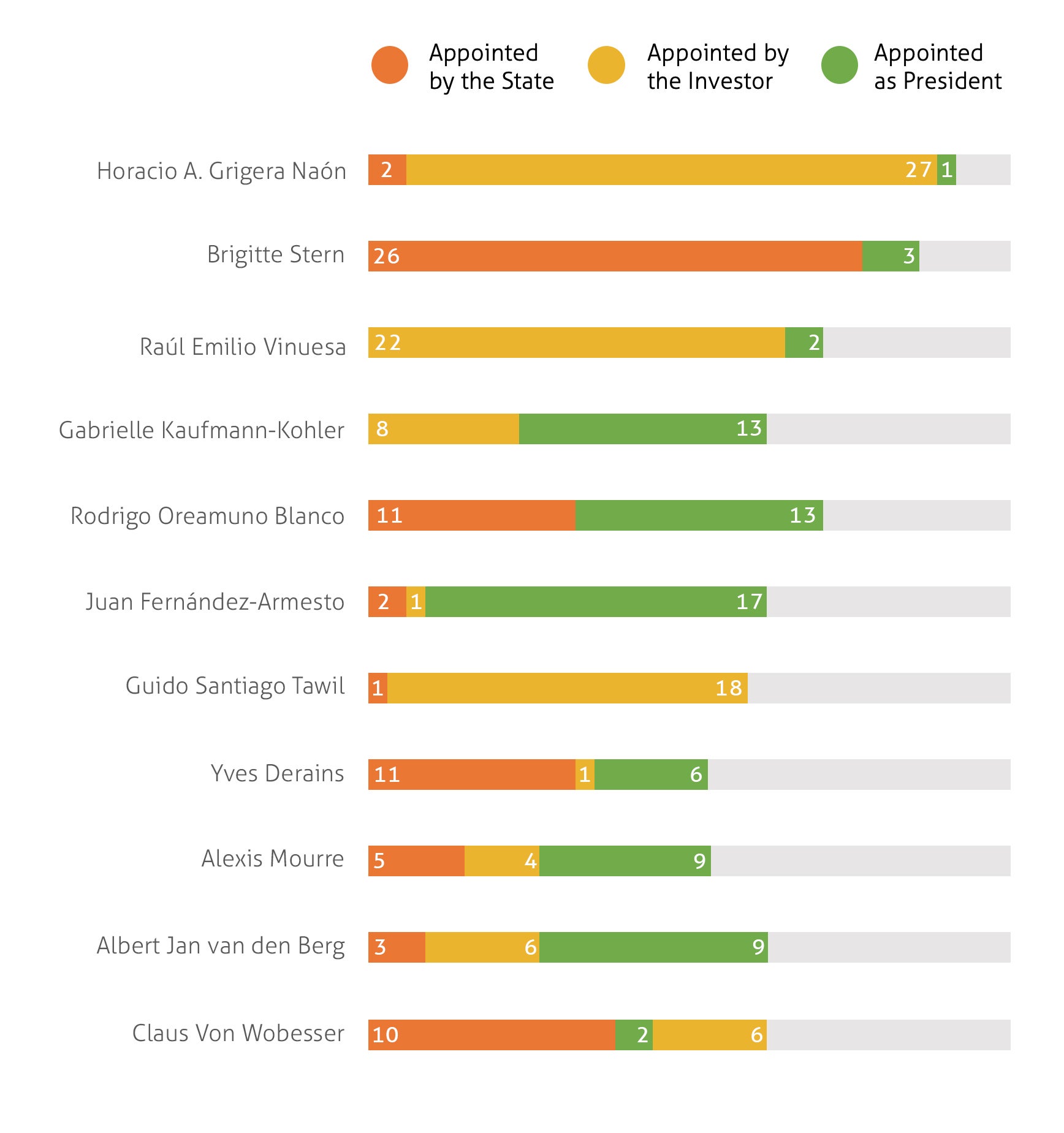 Law Firms, Arbitrators & Arbitration Centers – ISDS